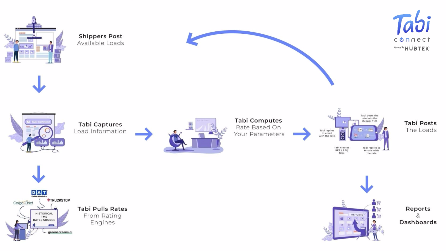 Tabi Connect’s Cycle - Tabi Connect
